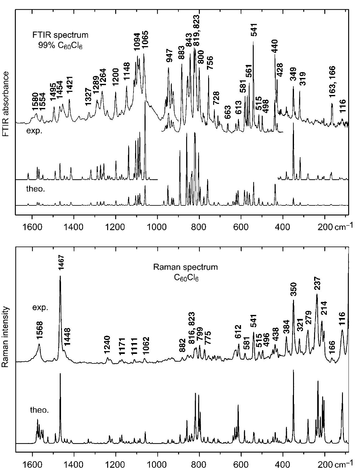 Ftir and raman spectra of c,-cocl, (exptl= experimental