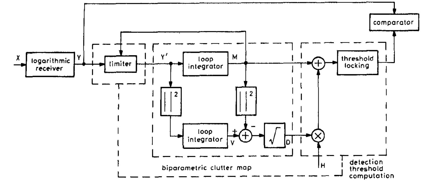 Biparametric clutter map where 0, and as are the estimates