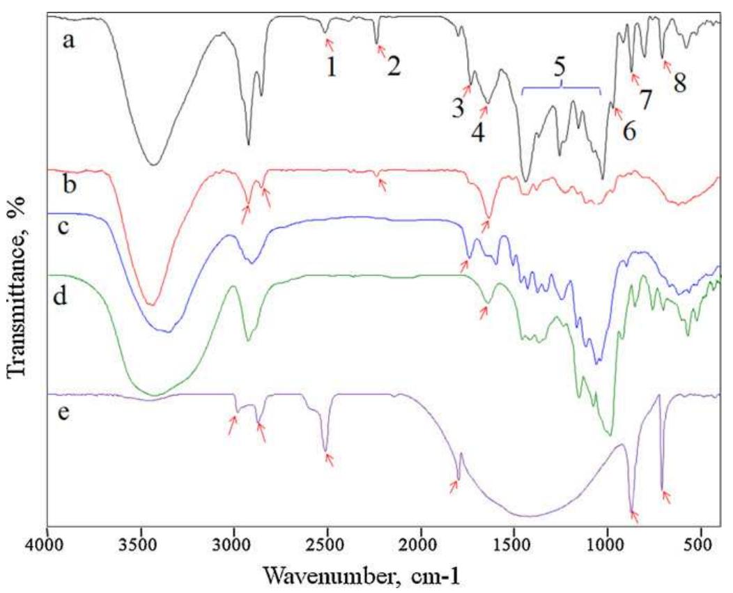 Ir spectra of nitrile latex foam containing 25% starch, 10%