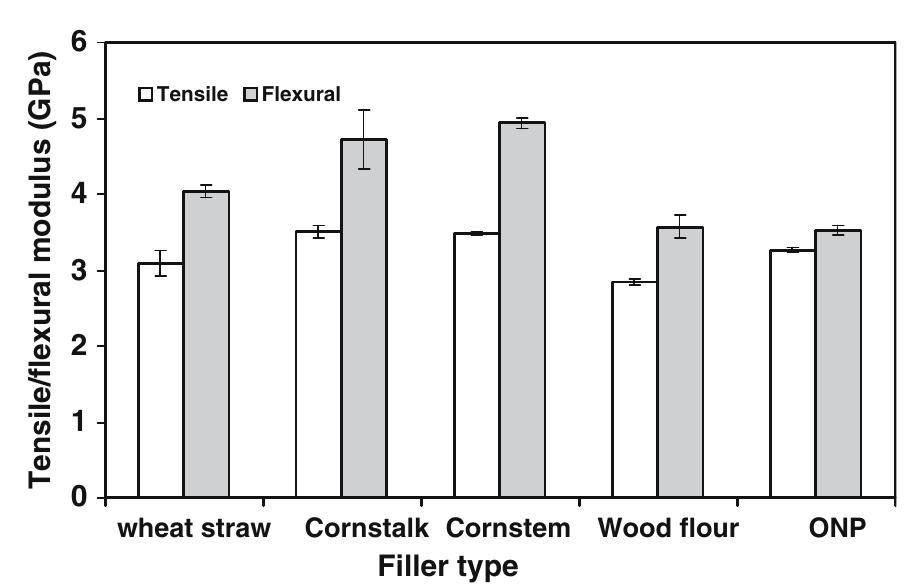 Comparison of modulus of pp composites with wheat straw