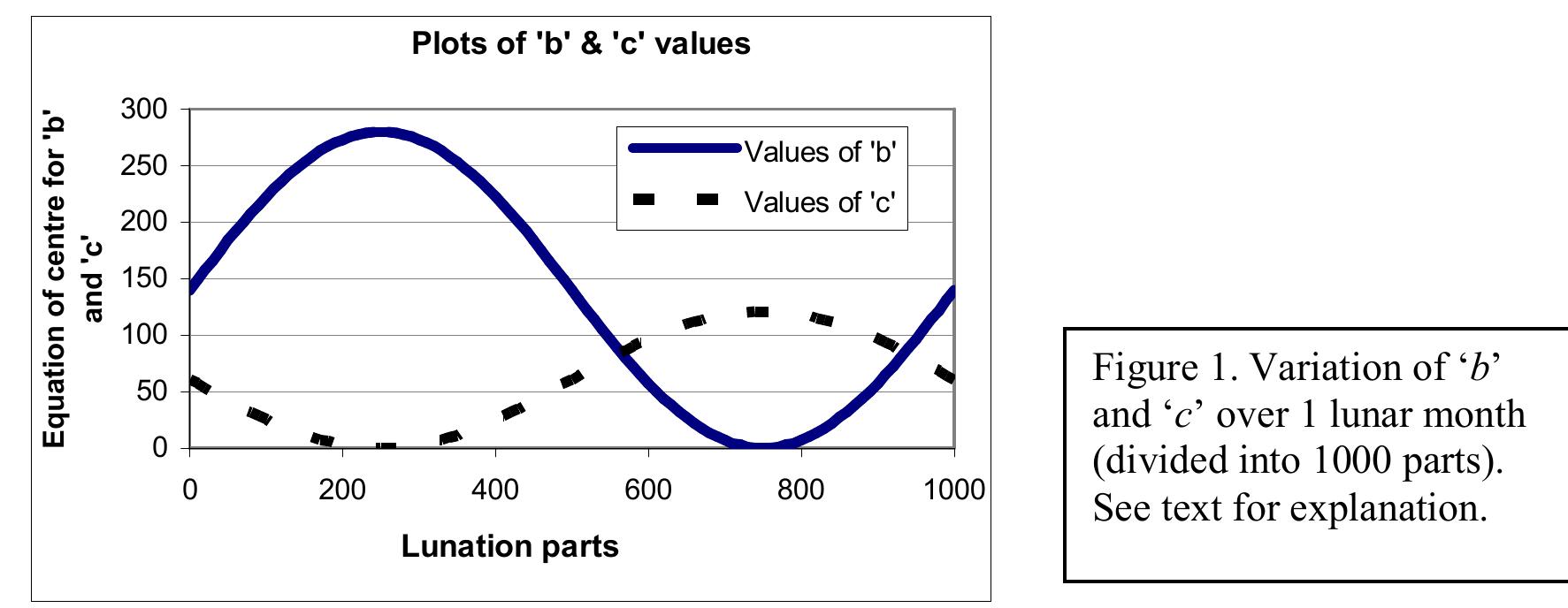 Since both ‘b’ and ‘c’ are trigonometric we can calculate