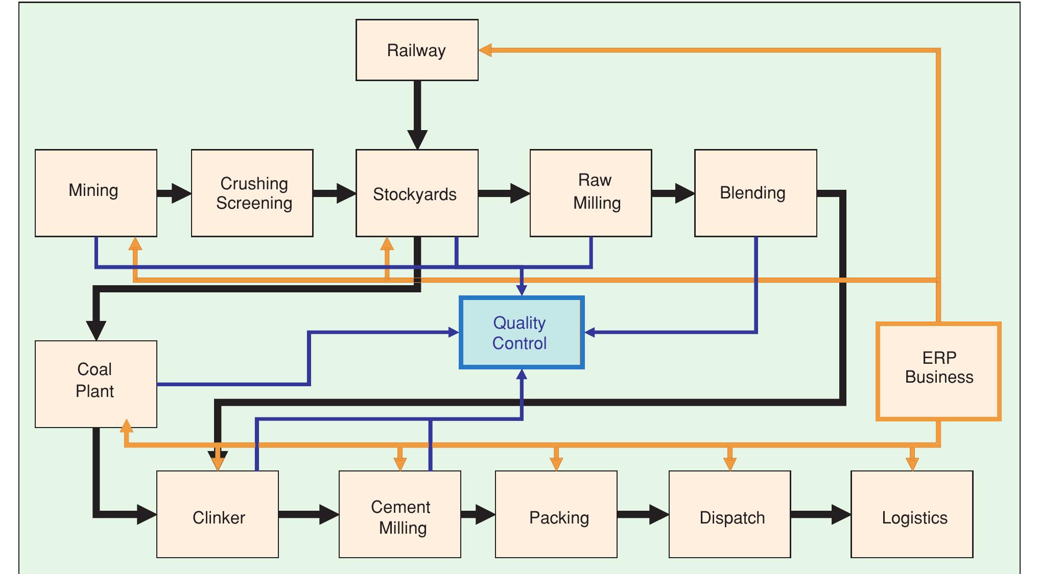 Schematic showing basic parts of a cement plant.