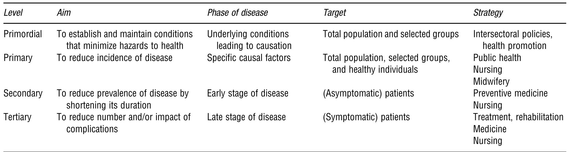 Levels of prevention adapted with permission from