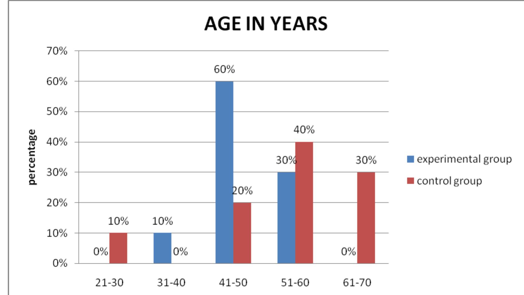 Diagram showing distribution of age in years in both