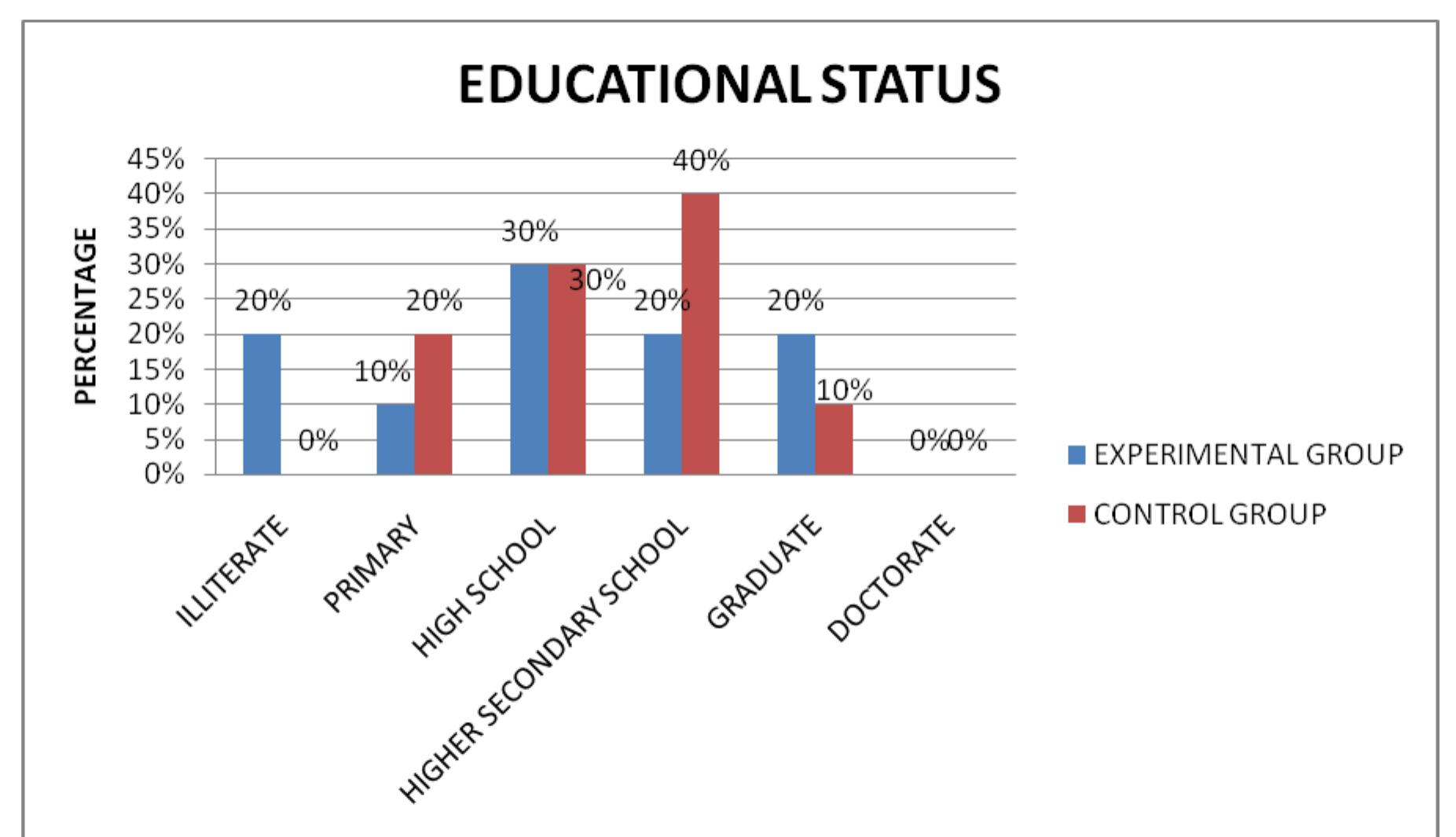 Diagram showing distribution of educational status in both