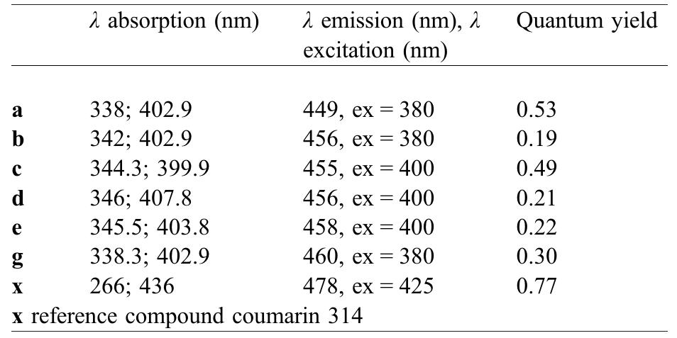 Uv-visible and fluorescence spectra of compounds vi in
