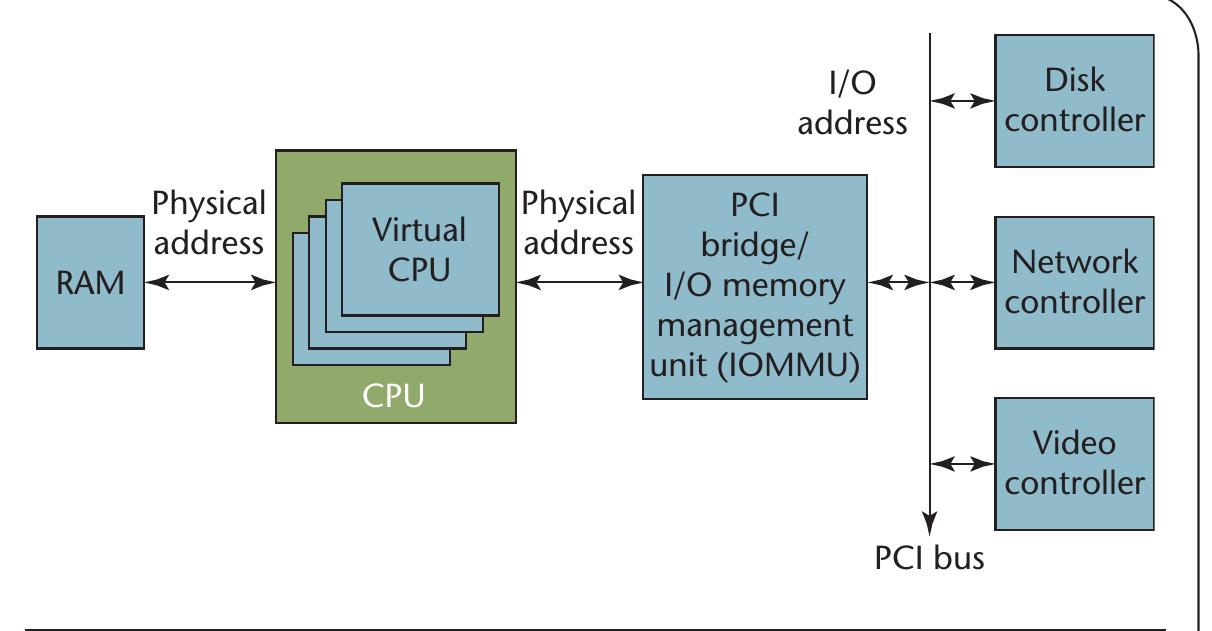 Virtualized system architecture overview. virtualizing a