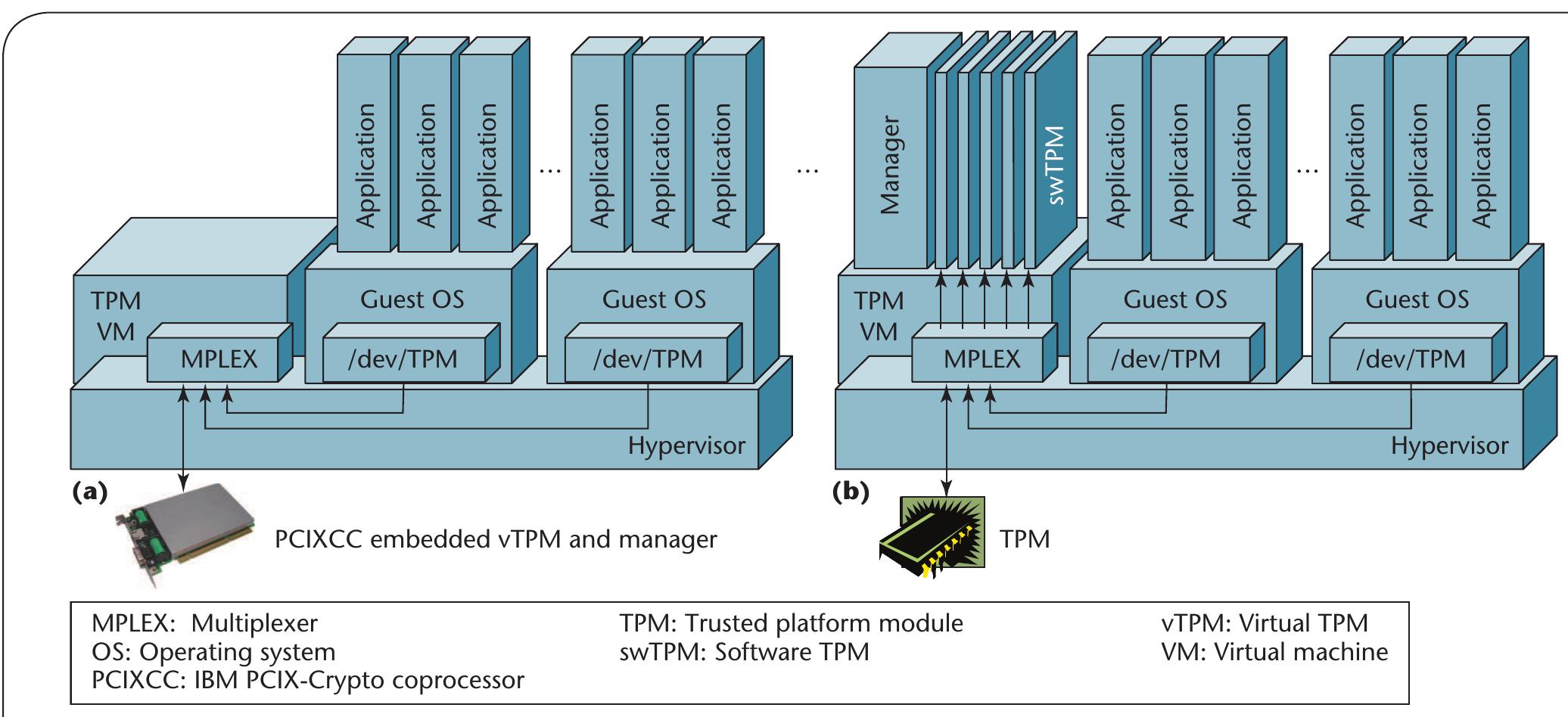 Trusted platform module virtualization built on top of (a)