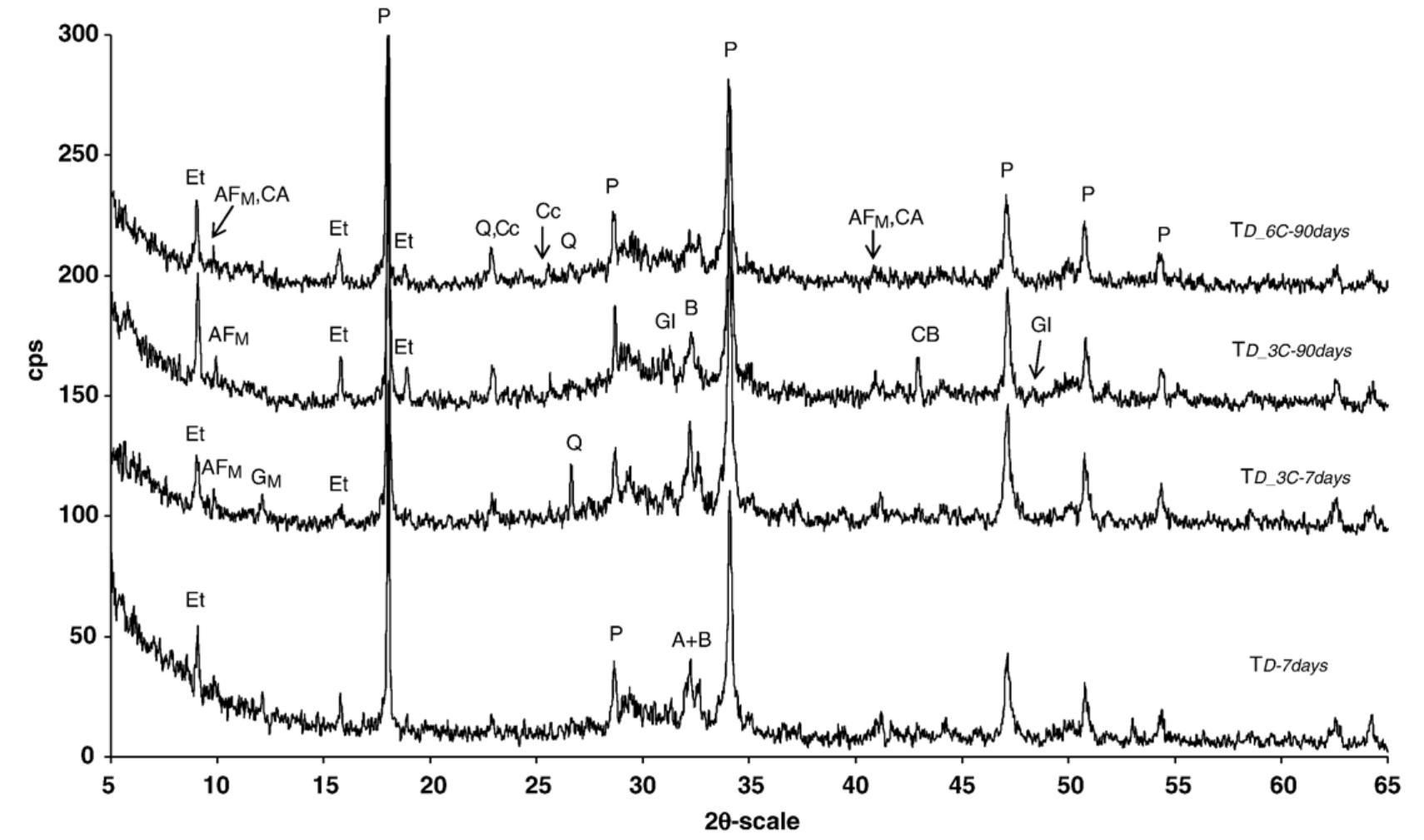 Xrd spectra of initial and quicklime-activated t, fly ash