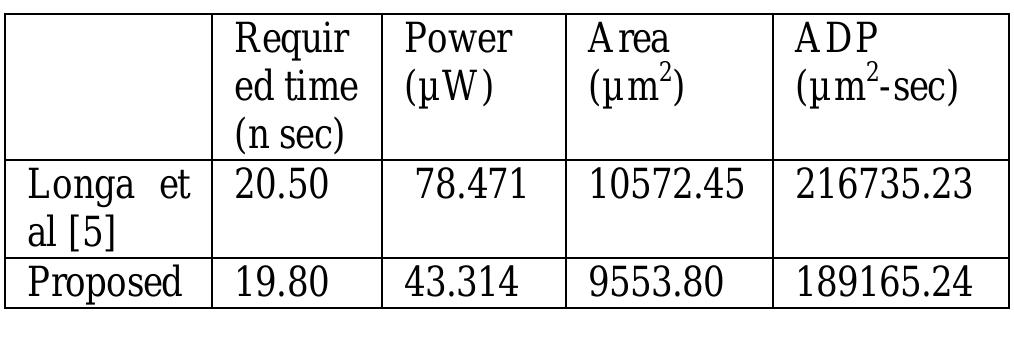 Table 3 Efficient Multiplier Less Design For 1 D Dwt Using