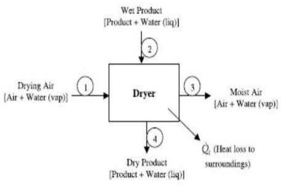 Schematic of a drying process showing input andoutput tems