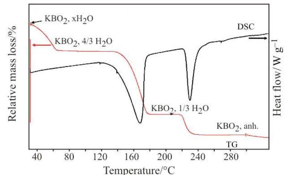 Tg and dsc curves of dehydration of the product of