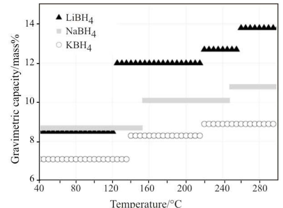 Comparison of the hydrogen storage capacities of different