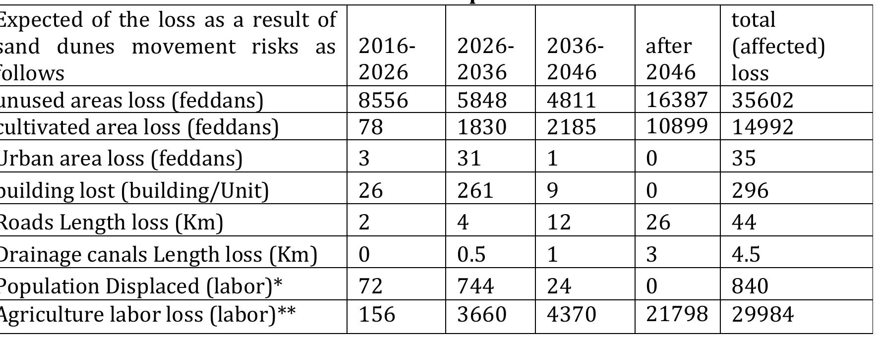 Table 1 - Sand dunes movement and its impact on development