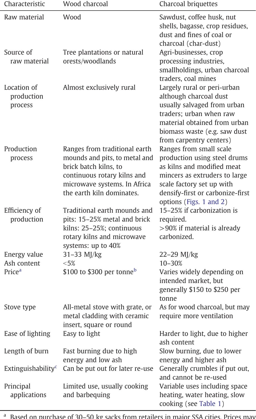 Similarities and differences between conventional wood
