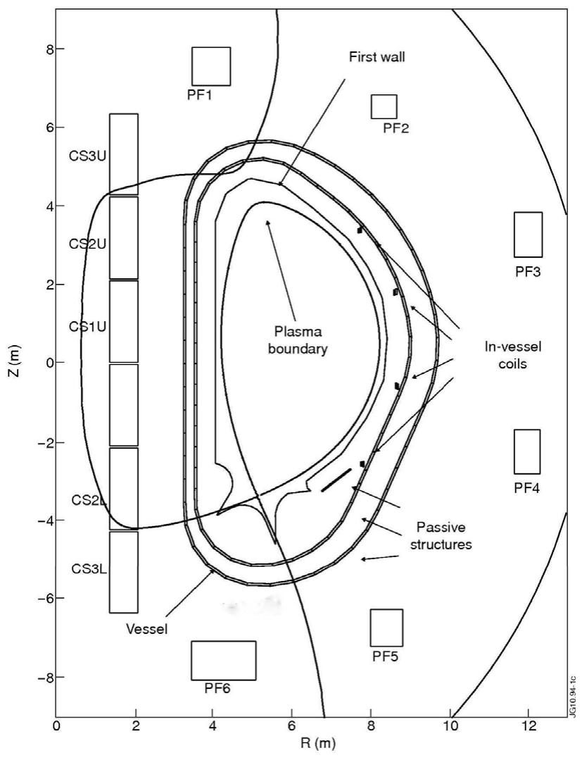 | iter cross-section and poloidal field (pf) coils system.