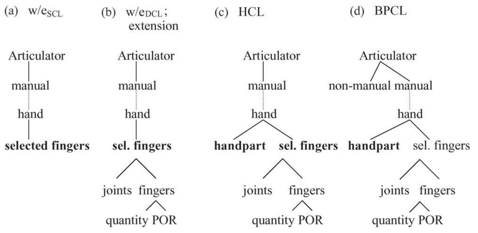 Morphological templates for four types of cl predicates
