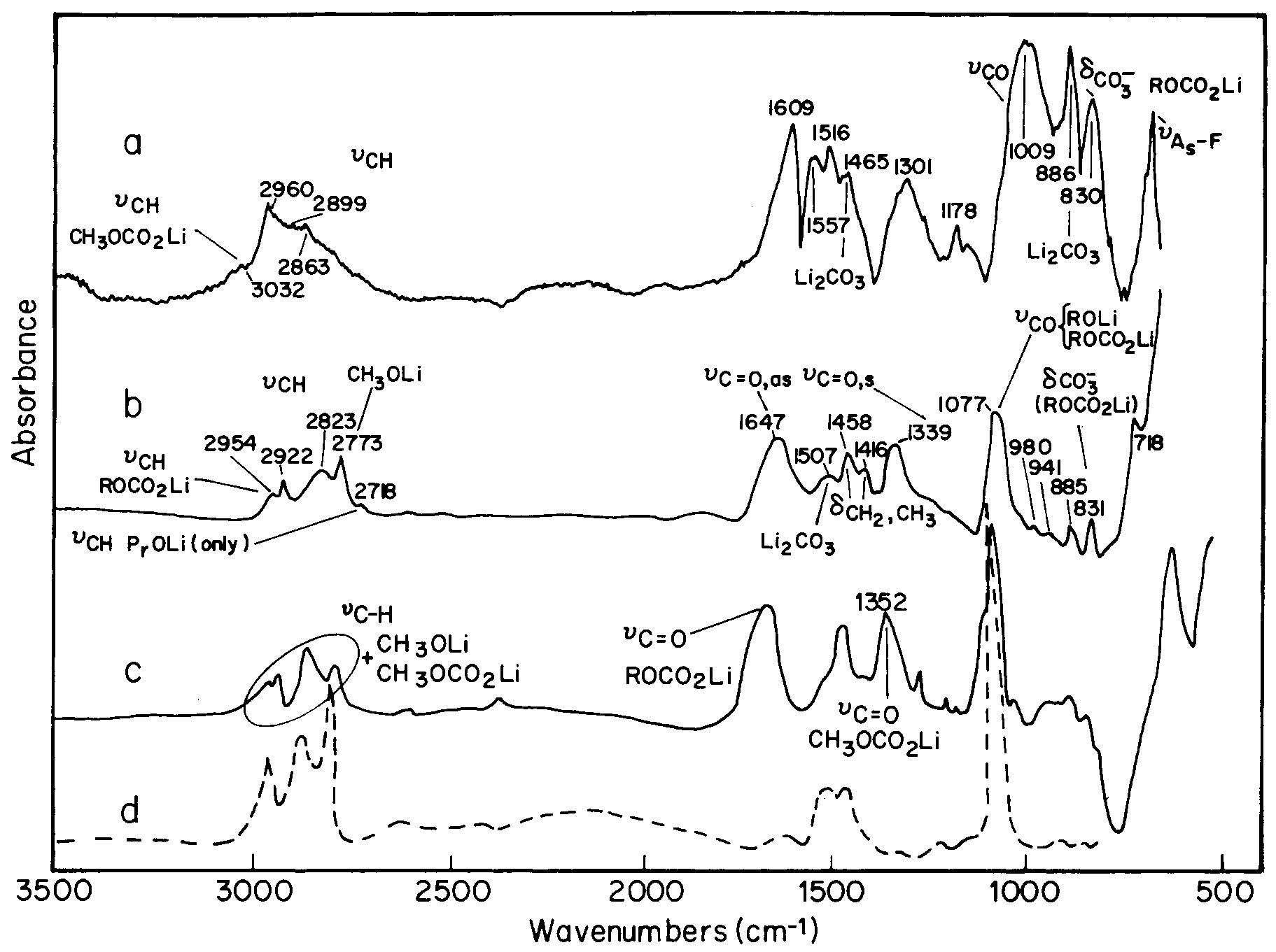 (a) ftir spectra of graphite particles taken from an