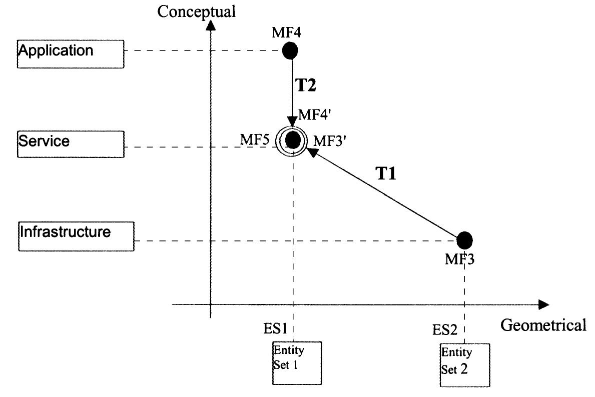 Measurement frameworks and transformations. in figure 4, mf3