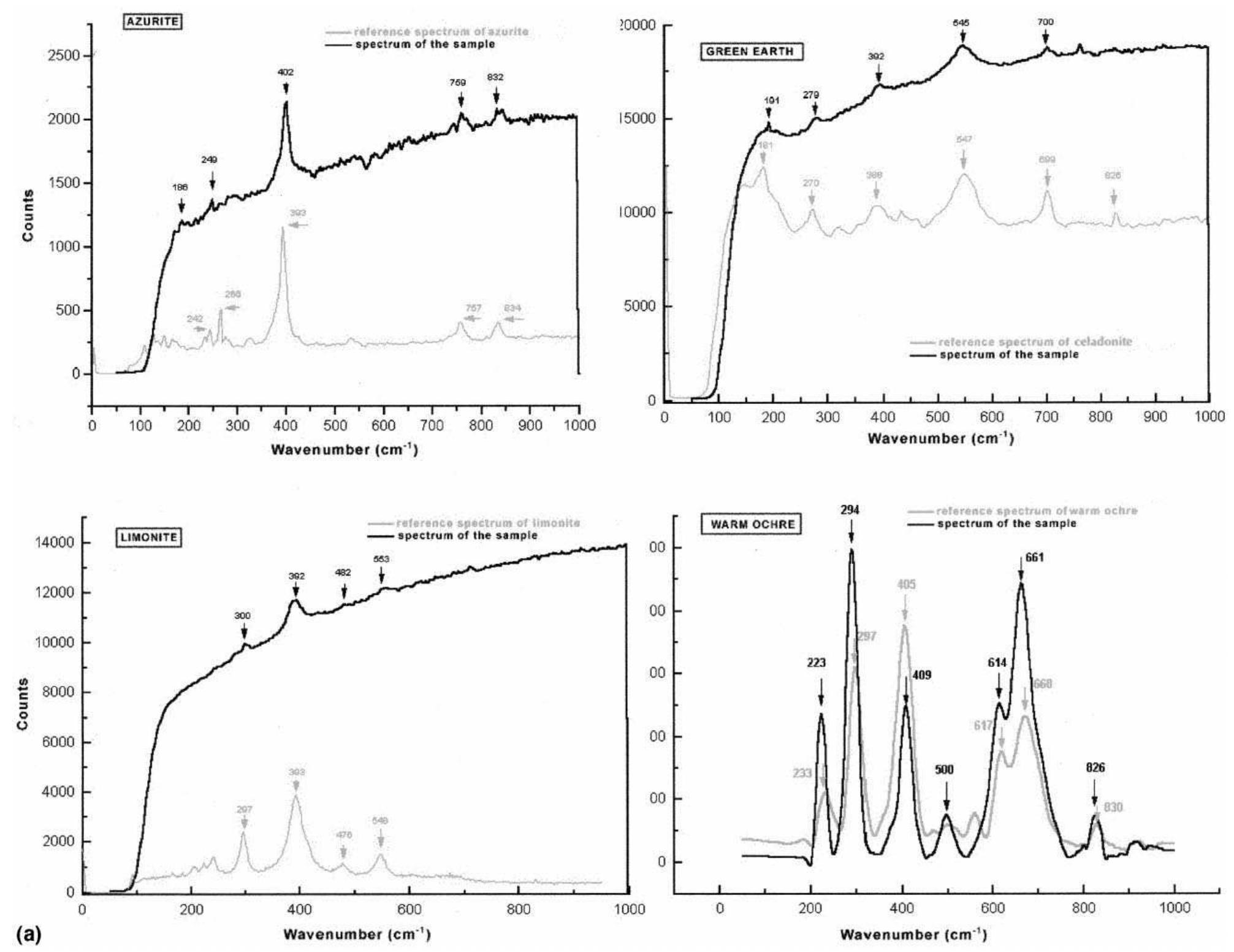 A) raman spectra of the pigments detected in panselinos’
