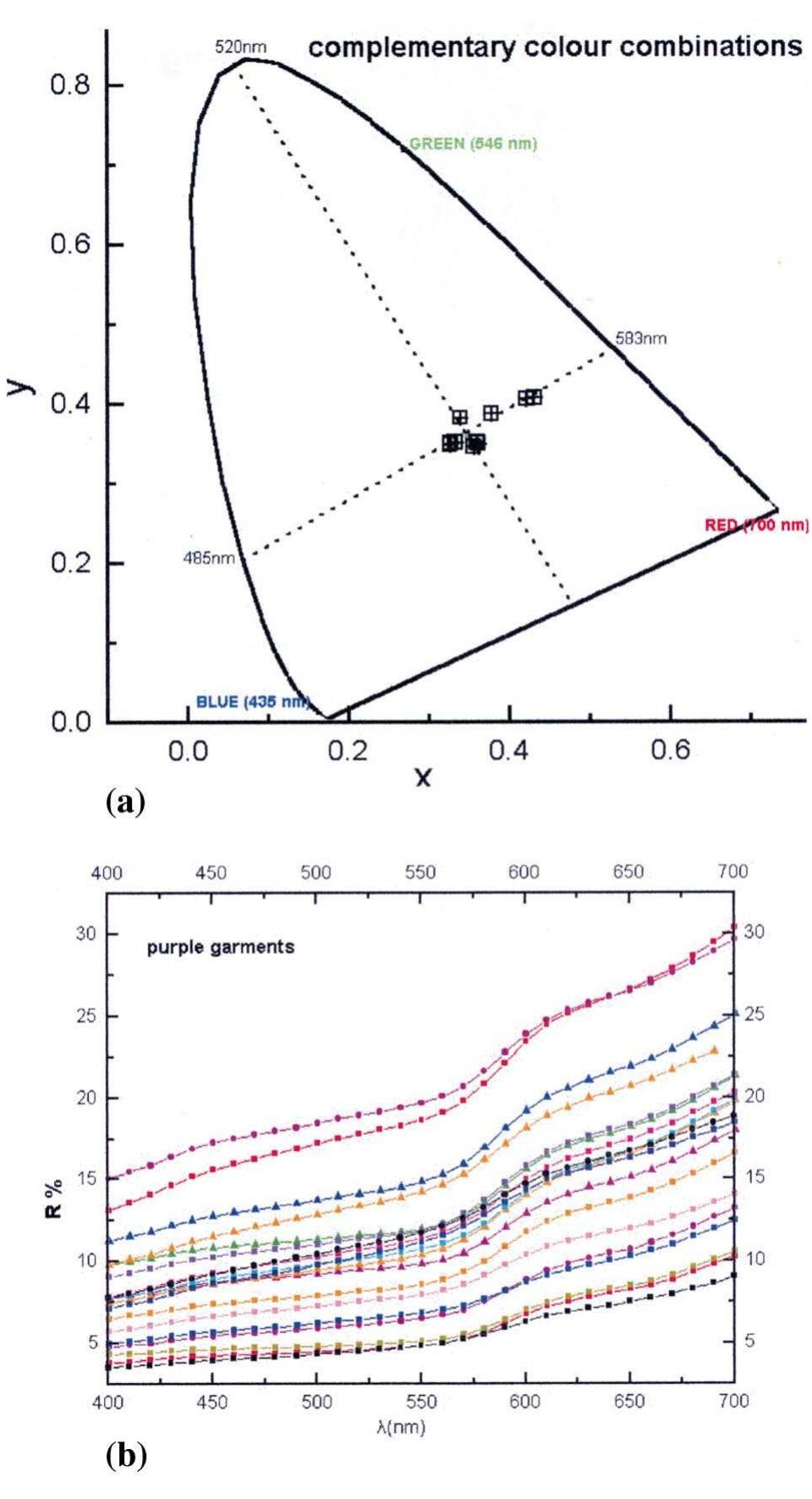 A) x, y chromaticity diagram cie 1931 of complemental colour