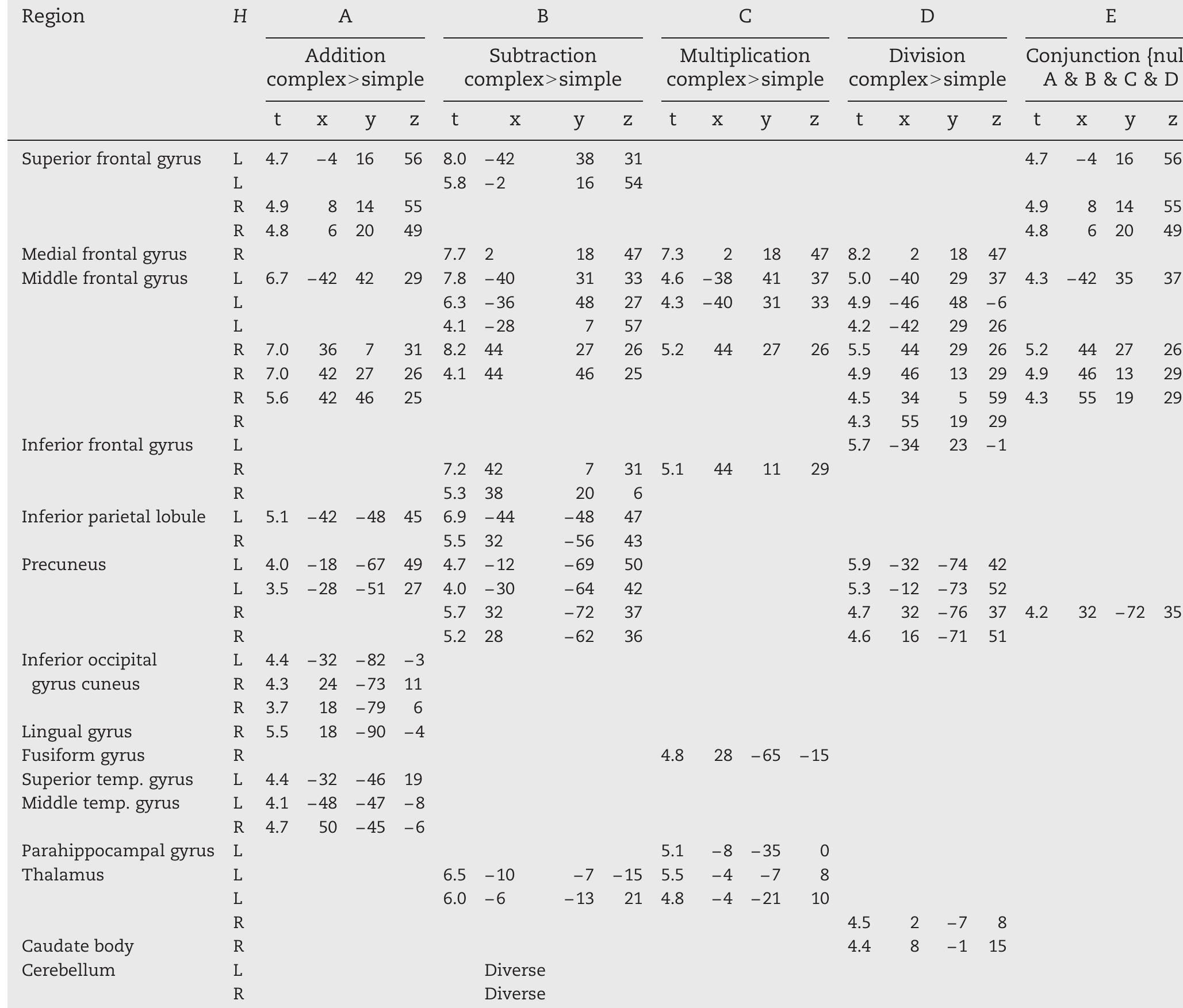 talairach coordinates, anatomical regions (identified with