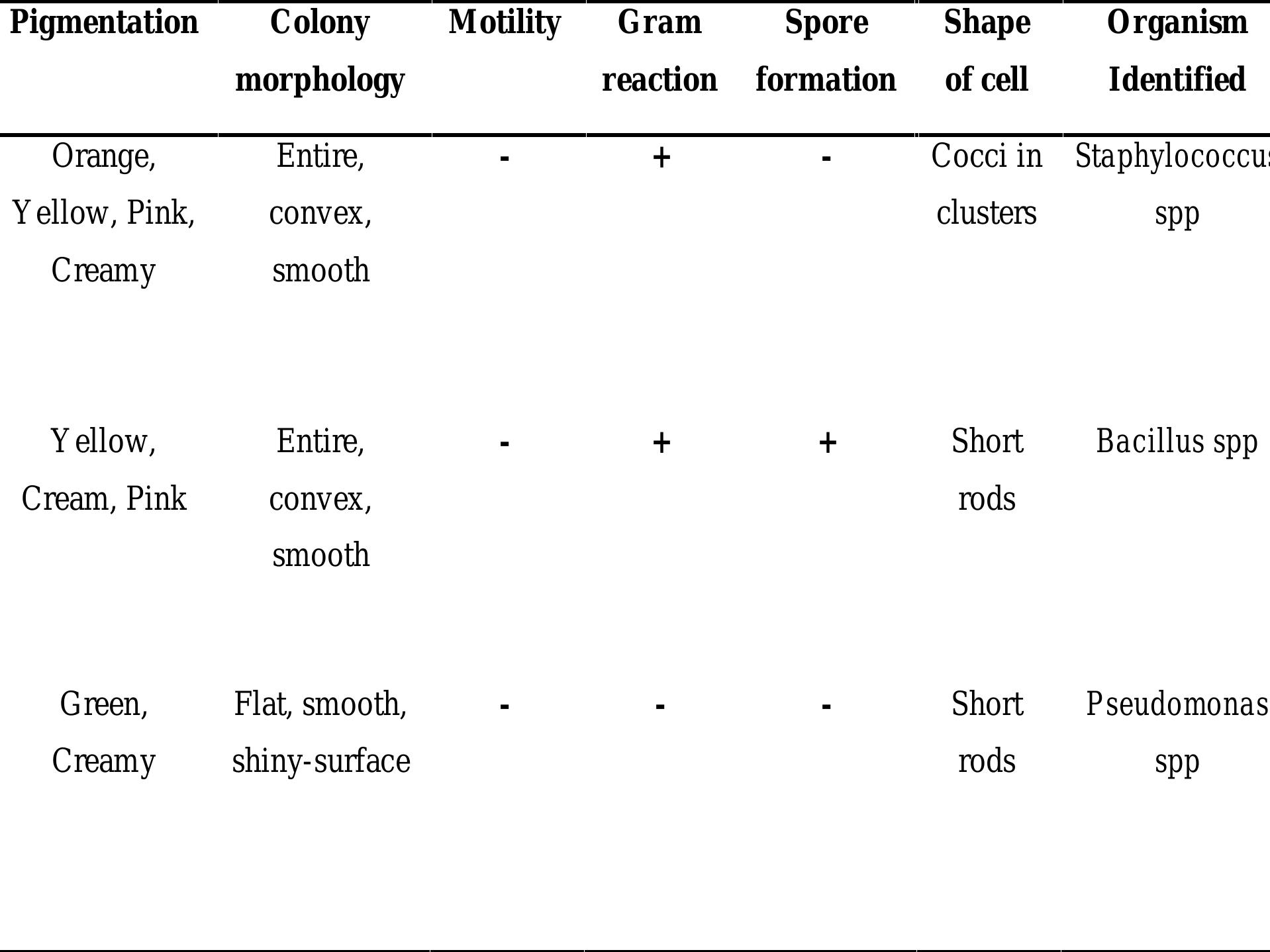 2a cultural and microscopic characteristics of bacteria