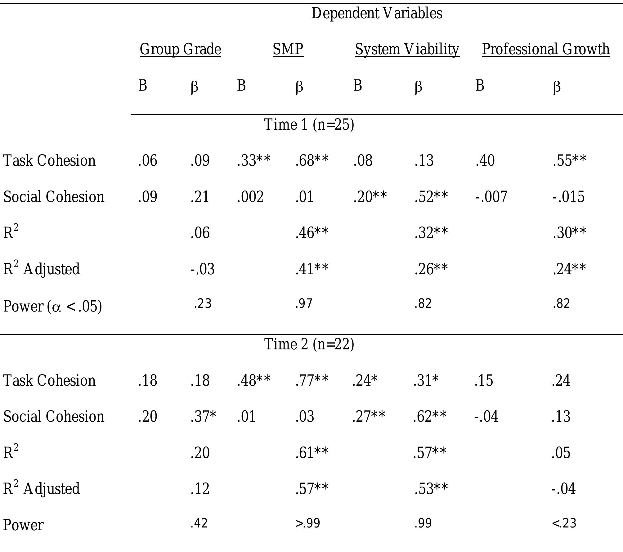 Viability, and professional growth, predicted by task and