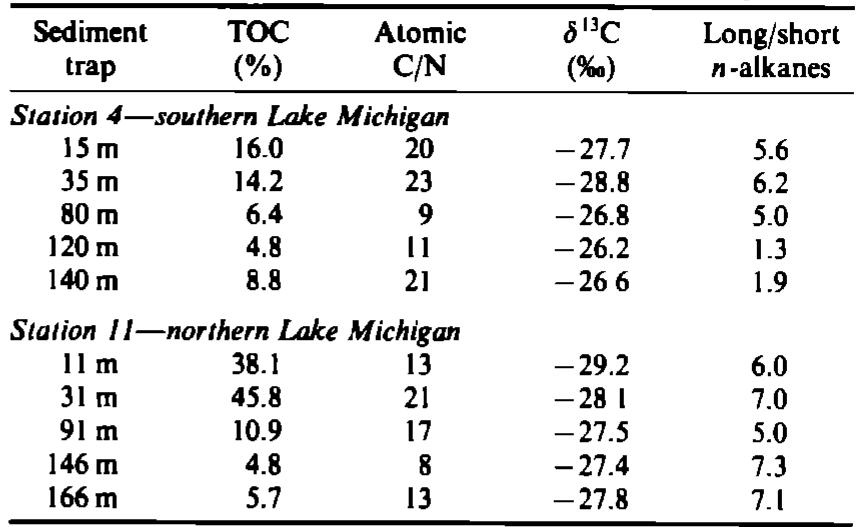 Organic matter characteristics in sediment traps from lake
