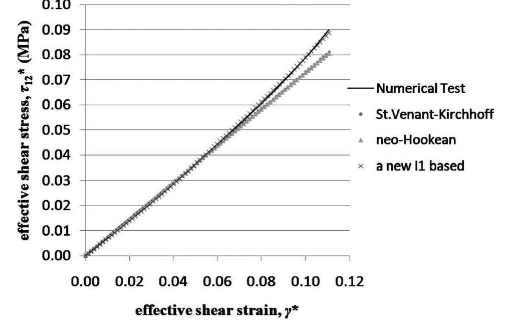 Shear stress-strain curves of hyperelastic models (0 =30