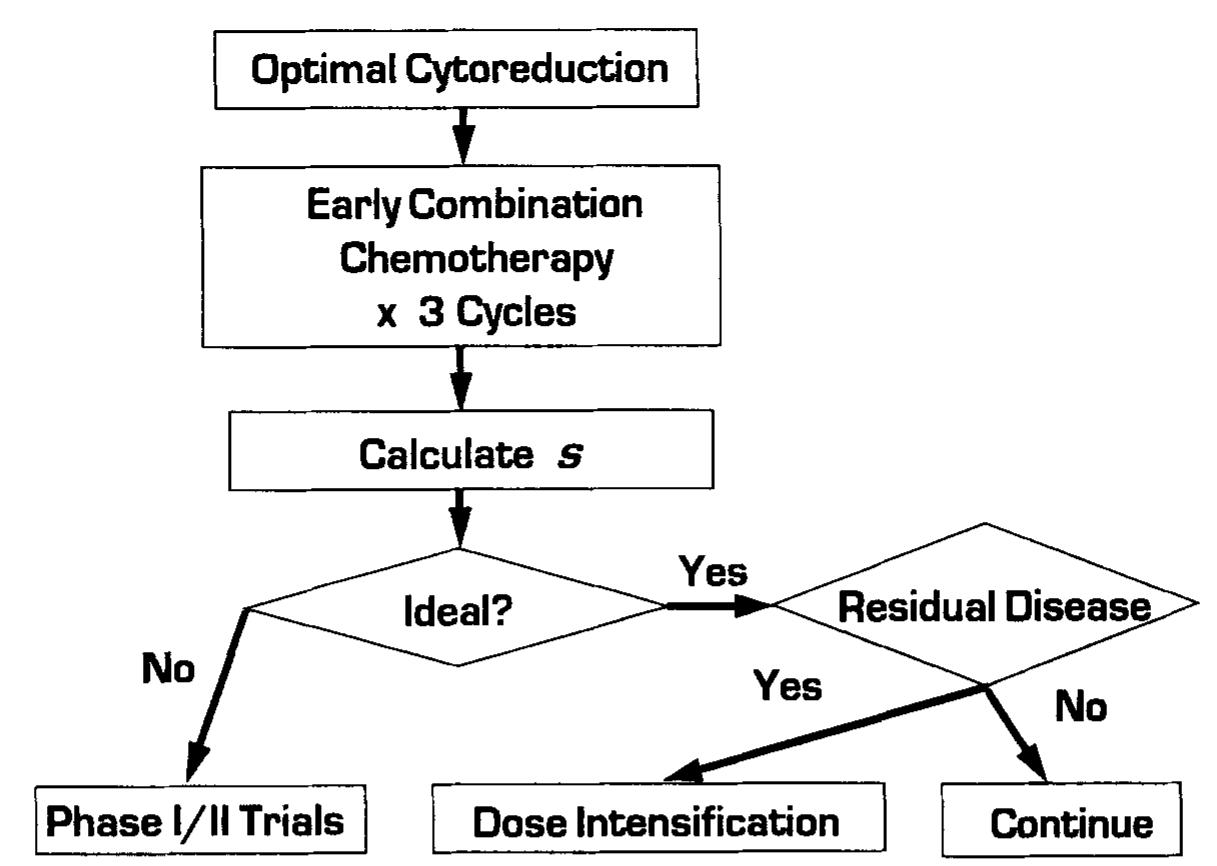 Ovarian cancer treatment algorithm based on slope of the ca