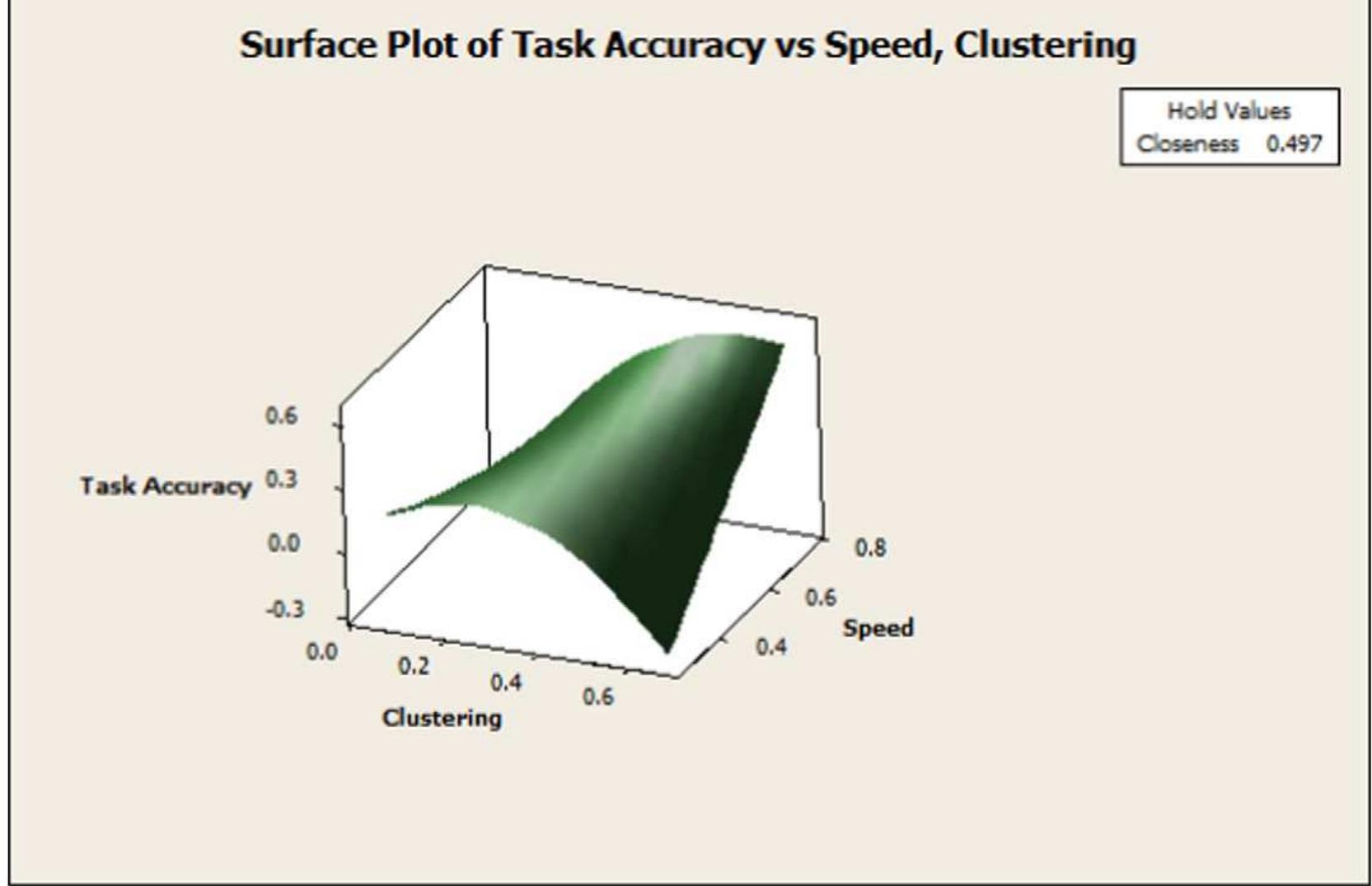 Box-behnken surface plot: clustering coefficient by speed