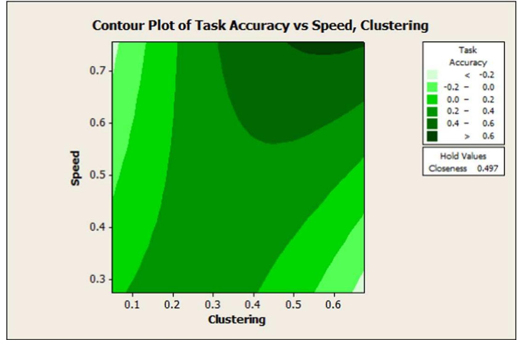 Box-behnken contour map: clustering coefficient by speed