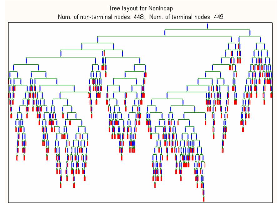 Non-incapacitating injury tree structure