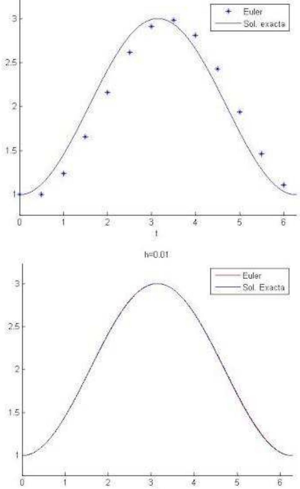 Figure 1 - METODOS NUMÉRICOS: EULER, EULER MODIFICADO Y