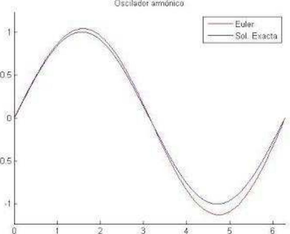 Figure 2 - METODOS NUMÉRICOS: EULER, EULER MODIFICADO Y