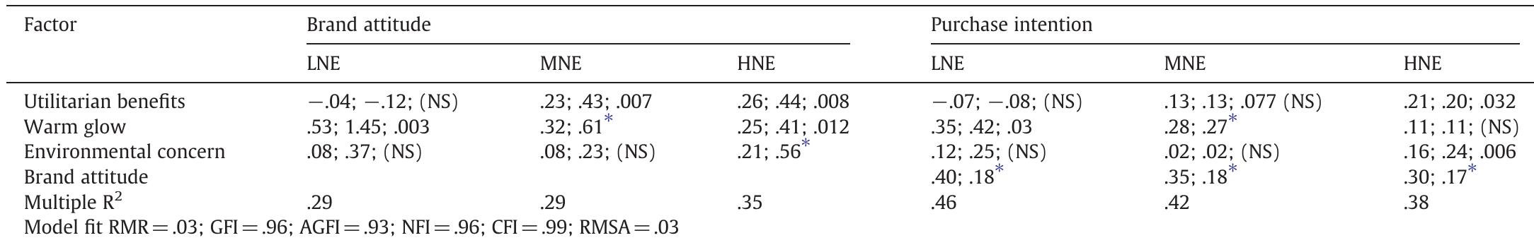 Multigroup structural equation analysis: regression