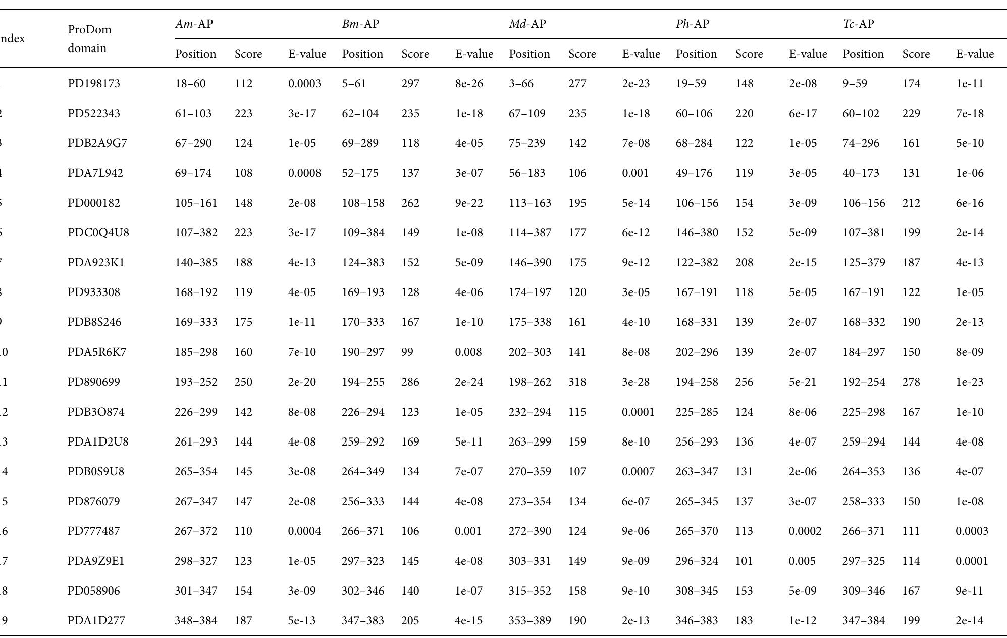 Functional domains of five different insect orders of ap