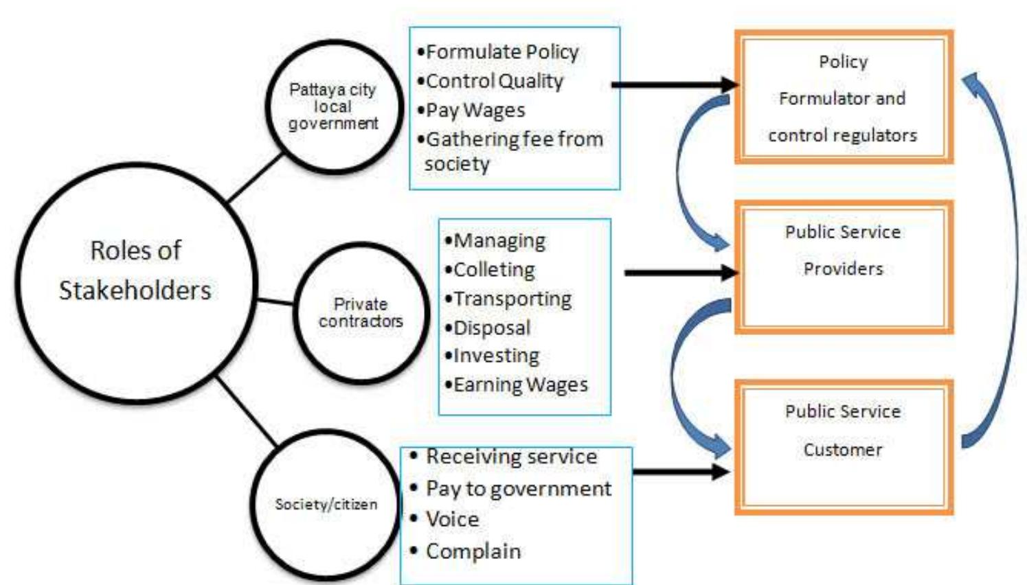 Existing model of solid waste management in pattaya city