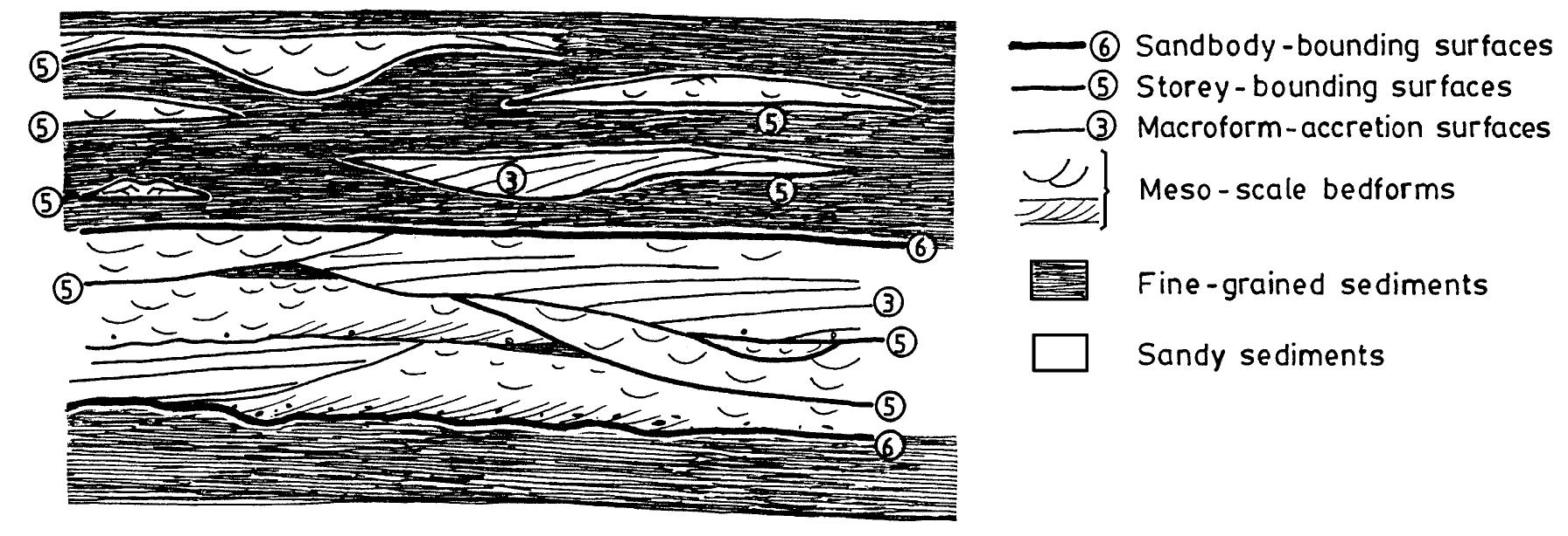 Schematic drawing showing the hierarchy of bounding surfaces