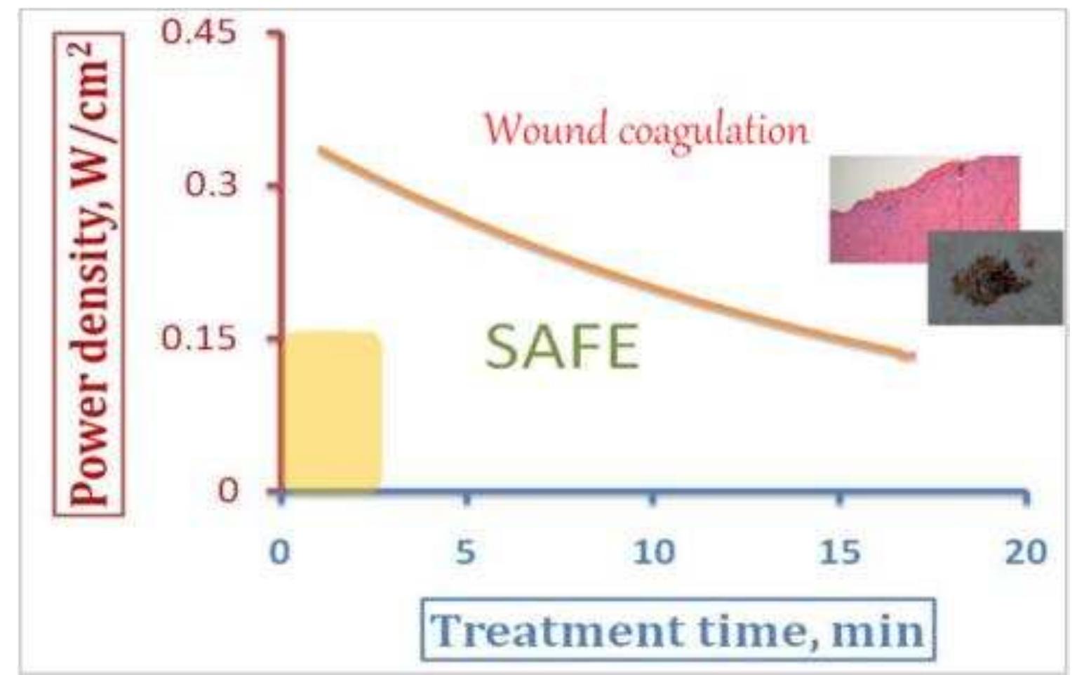 Schematic showing safe regimes of plasma treatment of
