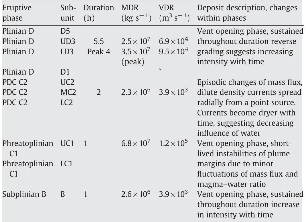 Summary table of eruption characteristics of the four phases