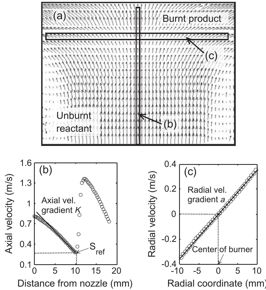 (a) velocity vector map for an image pair (b) axial velocity