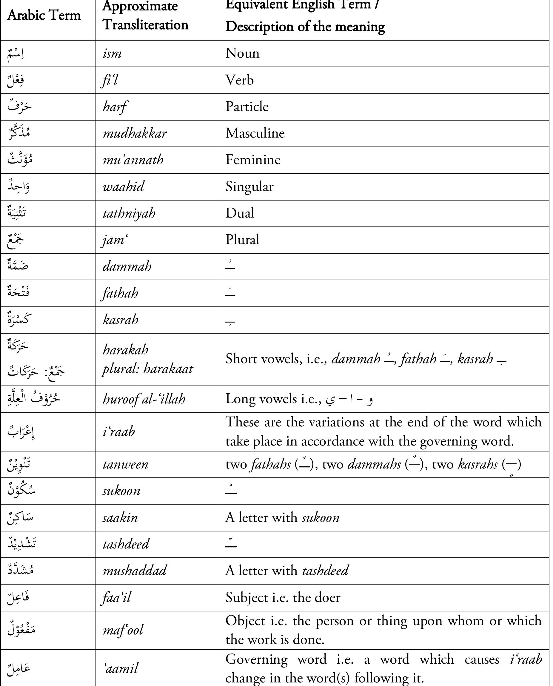 Table 2 - Tasheel al-Nahw version 2.2