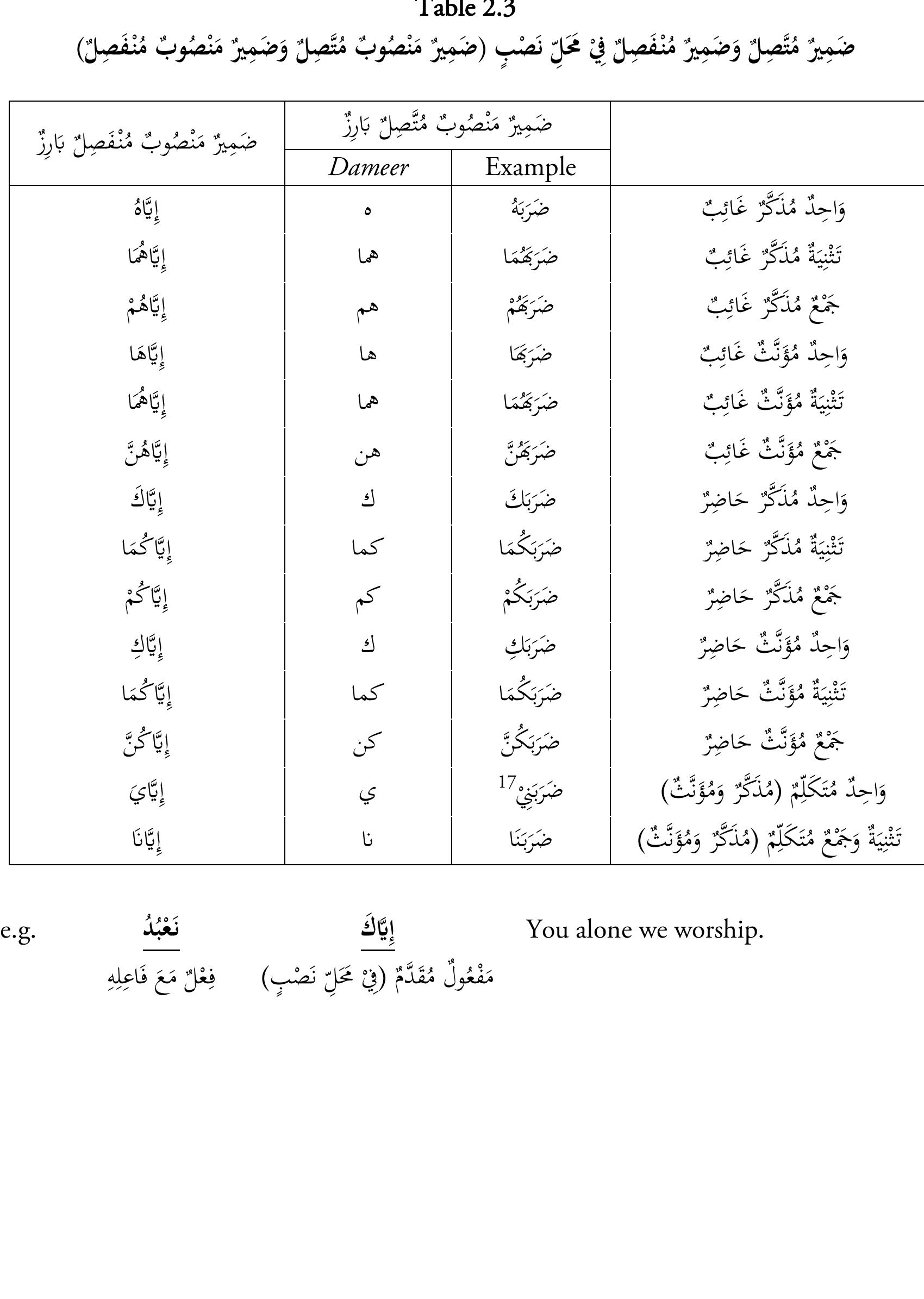 Table 9 - Tasheel al-Nahw version 2.2