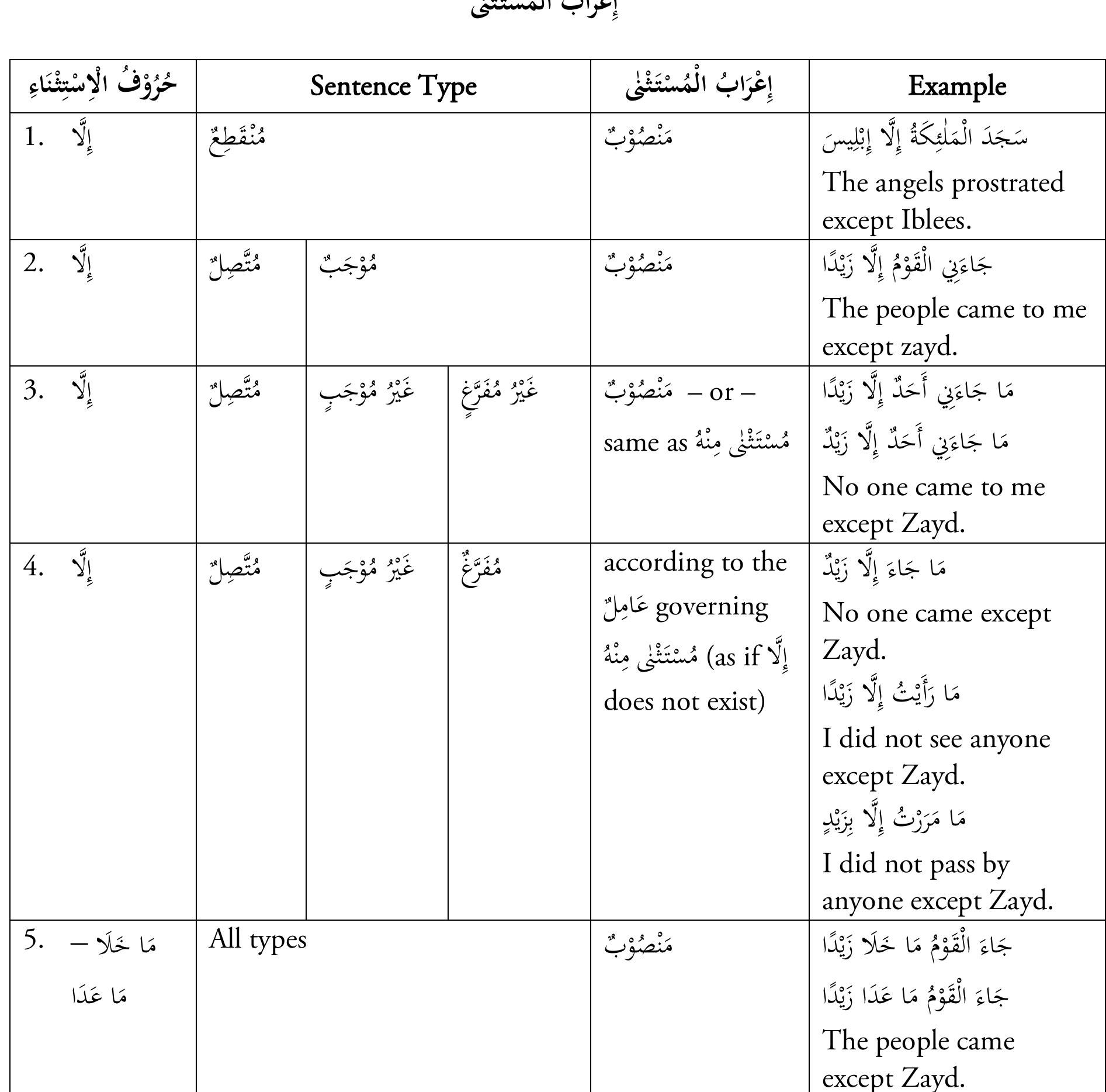 Table 15 - Tasheel al-Nahw version 2.2