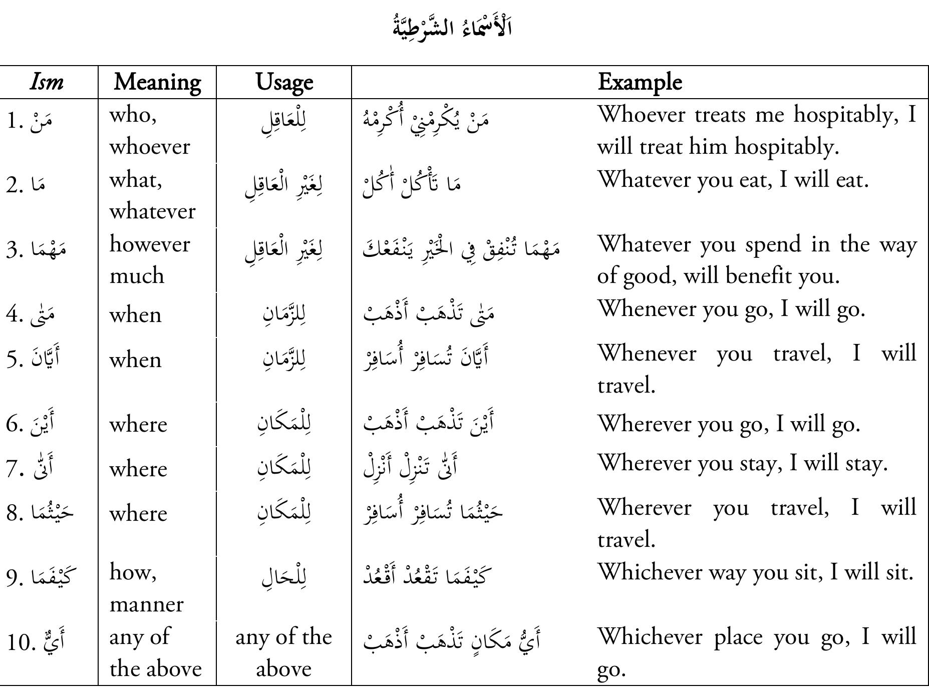 Table 18 - Tasheel al-Nahw version 2.2