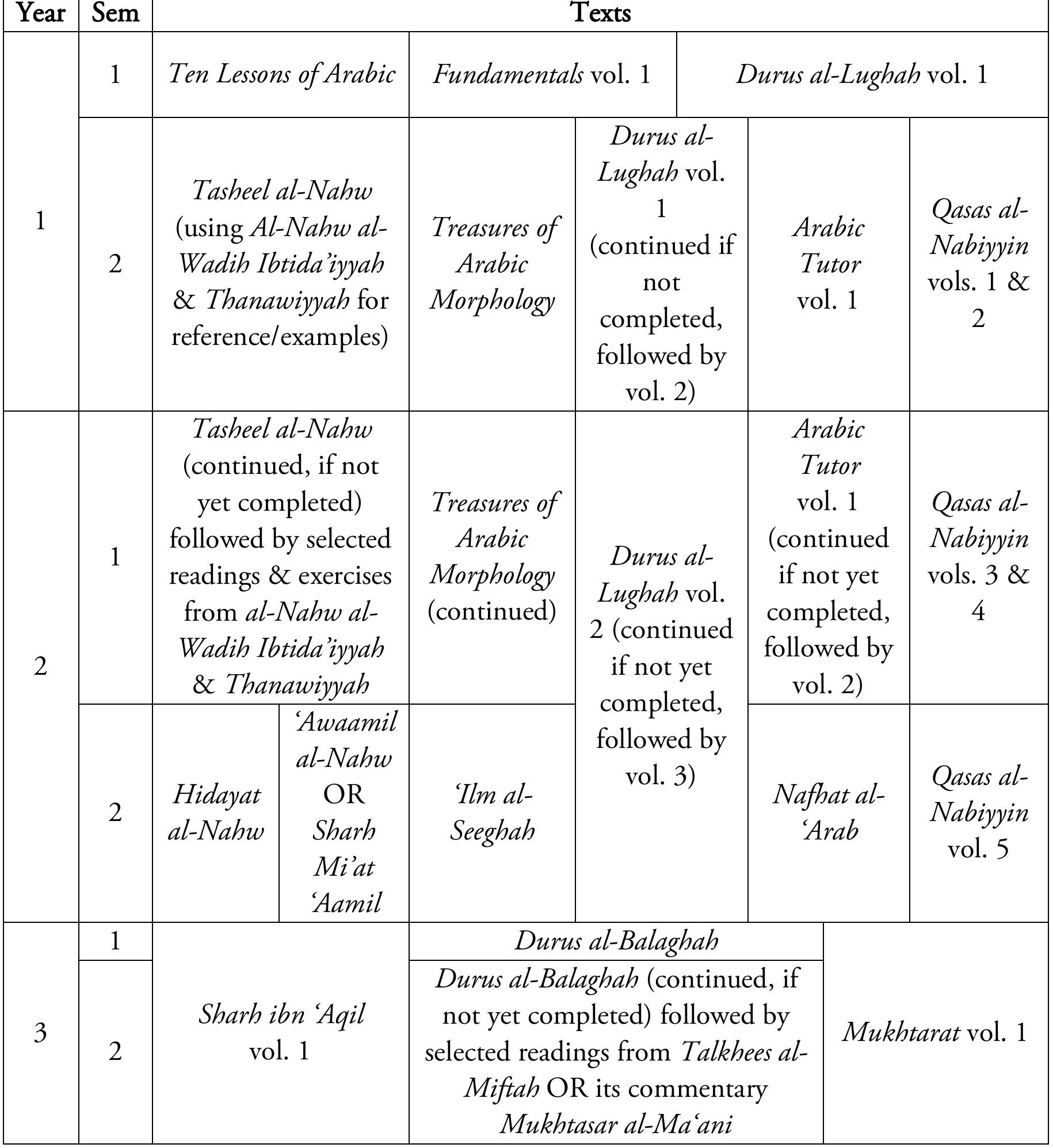 Table 21 - Tasheel al-Nahw version 2.2