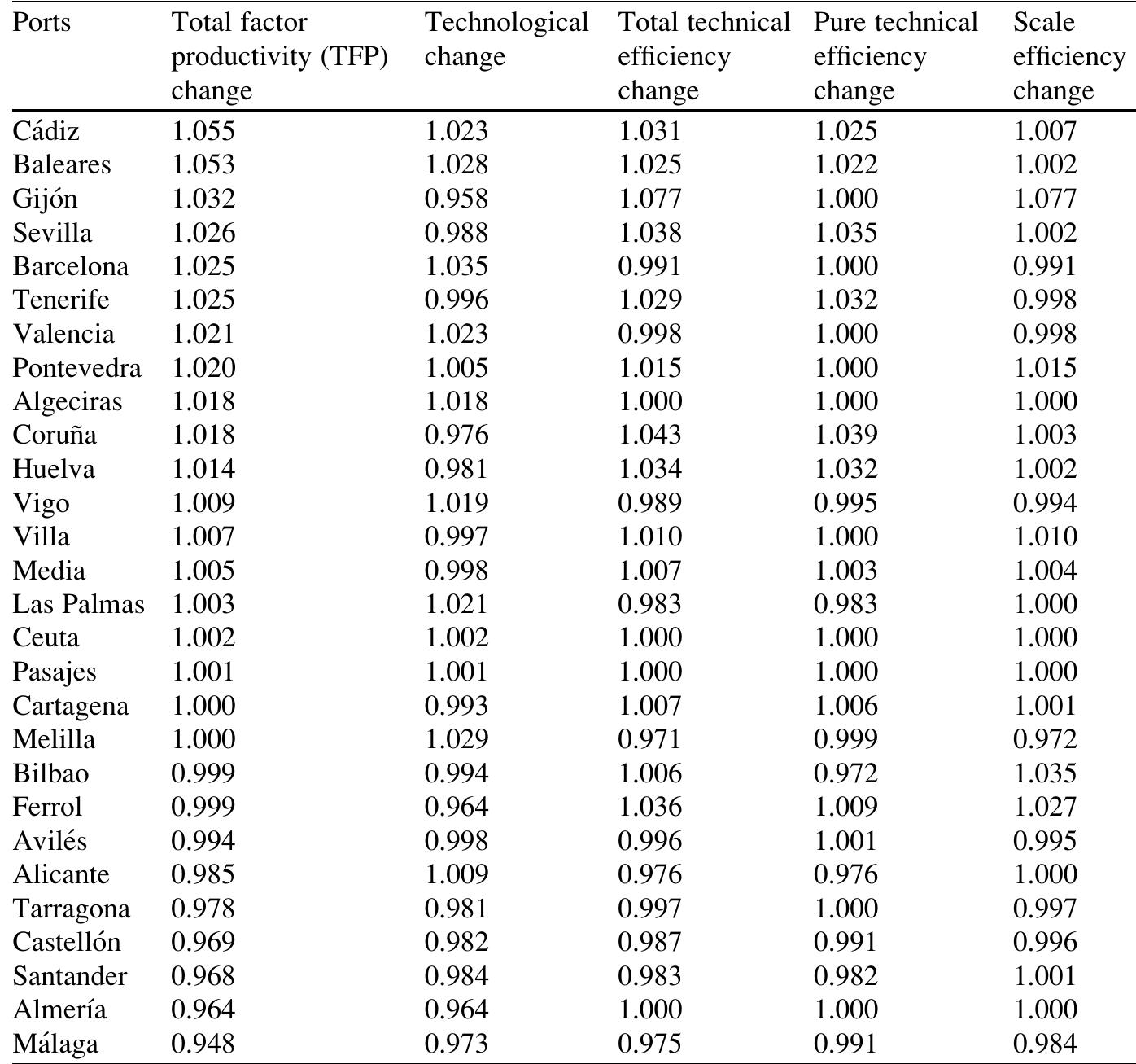 Magnitudes in ports of total factor productivity (tfp)