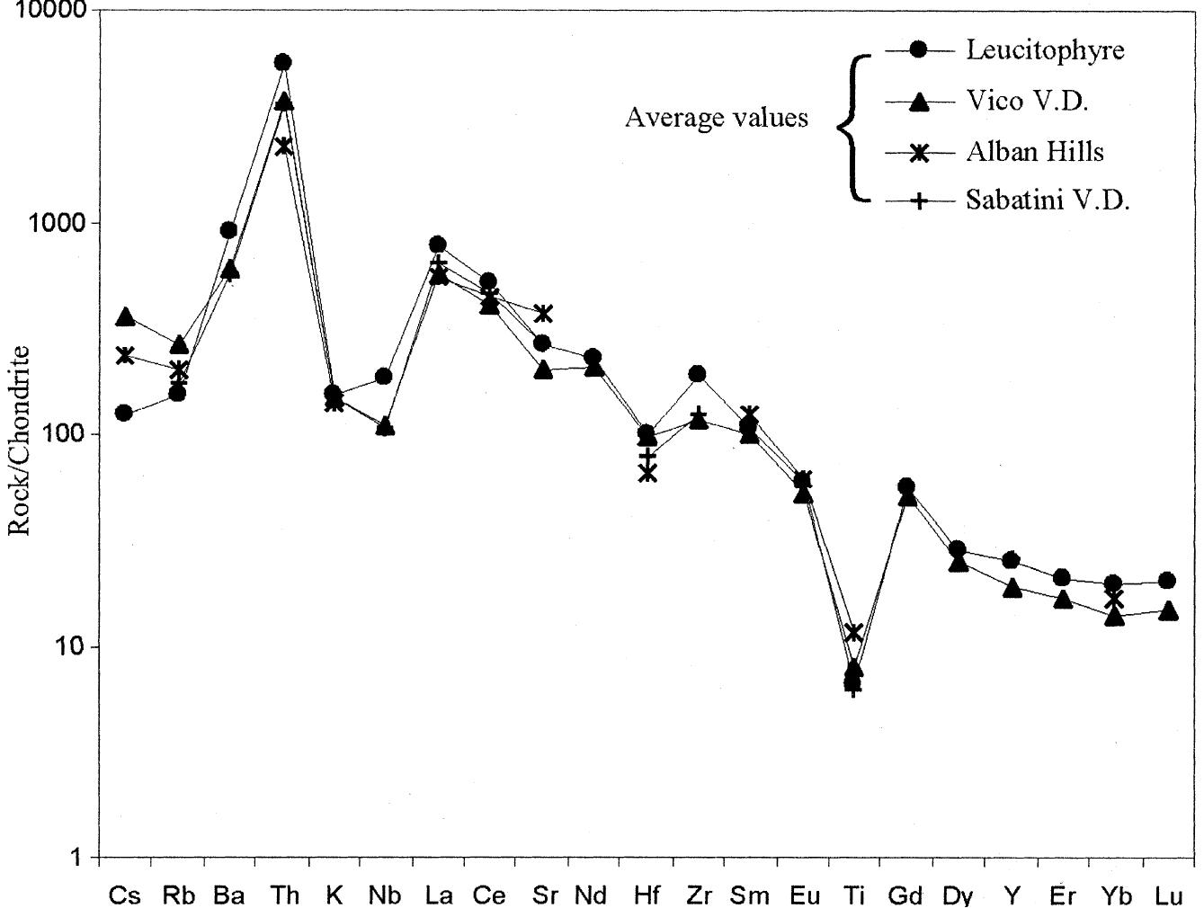 A chondrite-normalized multi-element diagram (normalized